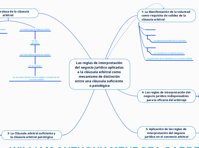 Las reglas de interpretación del negocio j...- Mind Map